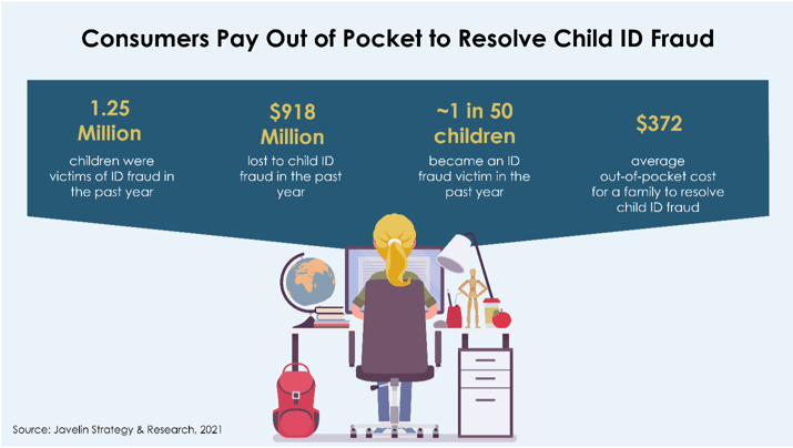 New Study finds that Child Identity Fraud Costs $1 Billion Annually